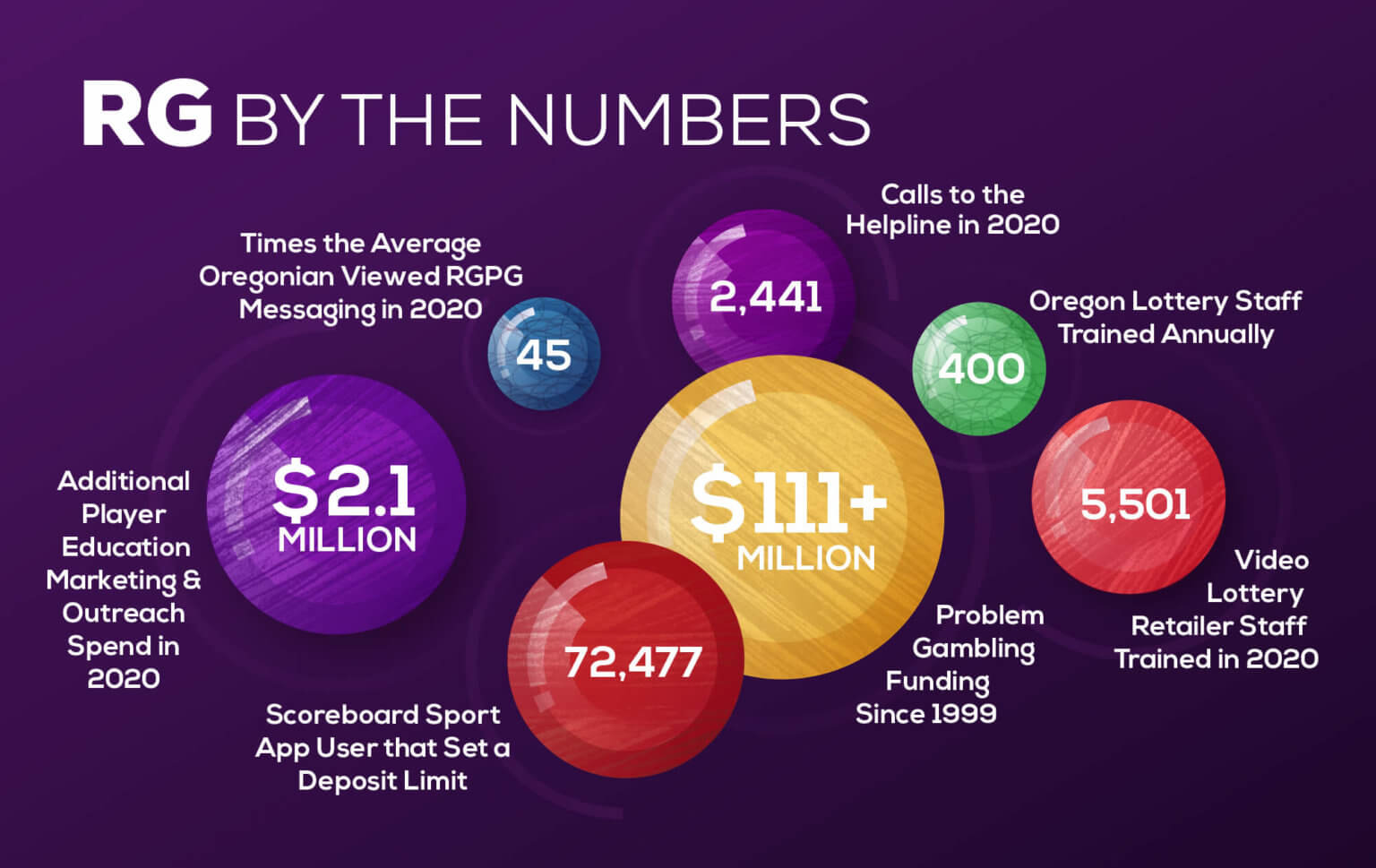 Responsible and Problem Gambling Impacts Report | Oregon Lottery